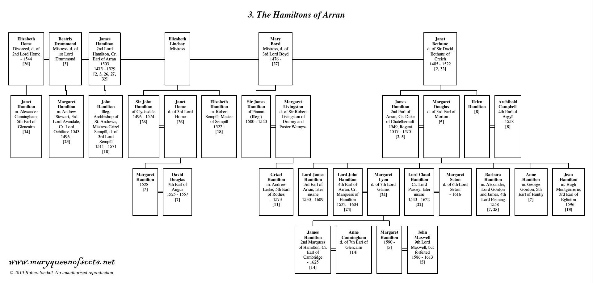The Hamiltons of Arran - MaryQueenofScots.net