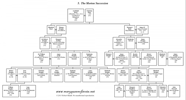The Complexity of the Entail to the Earldom of Morton – Mary Queen of Scots