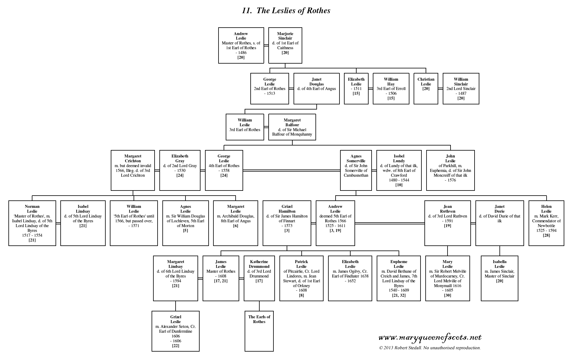 The Leslies of Rothes - Mary Queen of Scots