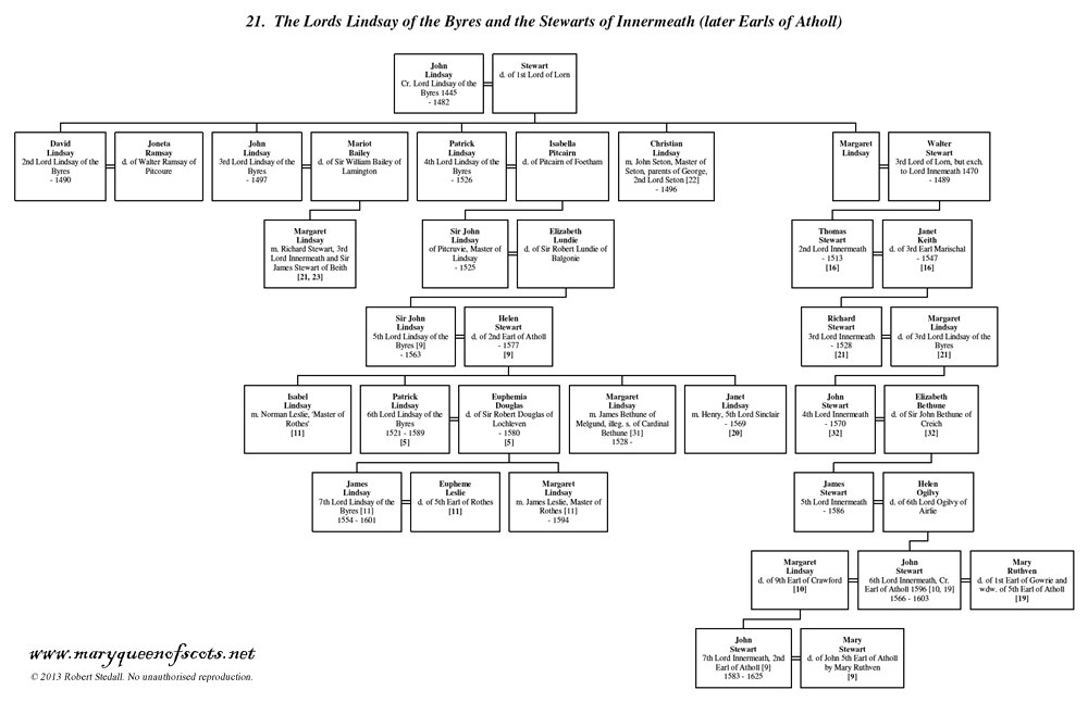 The Lords Lindsay of the Byres and the Stewarts of Innermeath (later ...