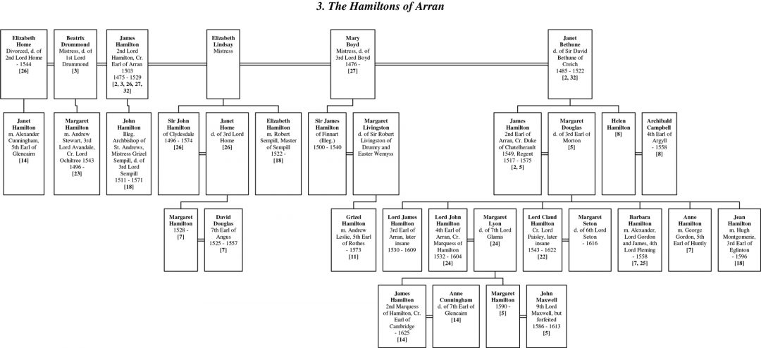 The Hamiltons of Arran – Mary Queen of Scots