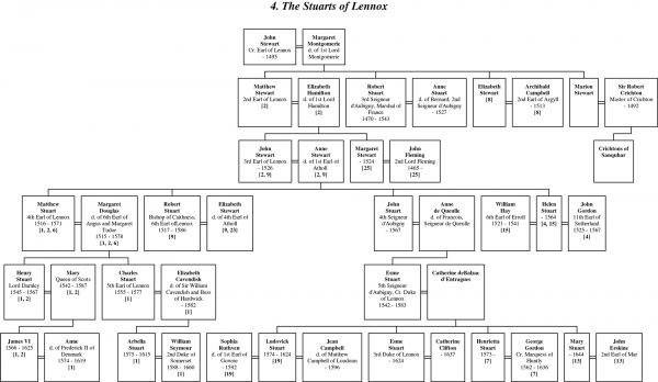 The Stuarts of Lennox – Mary Queen of Scots