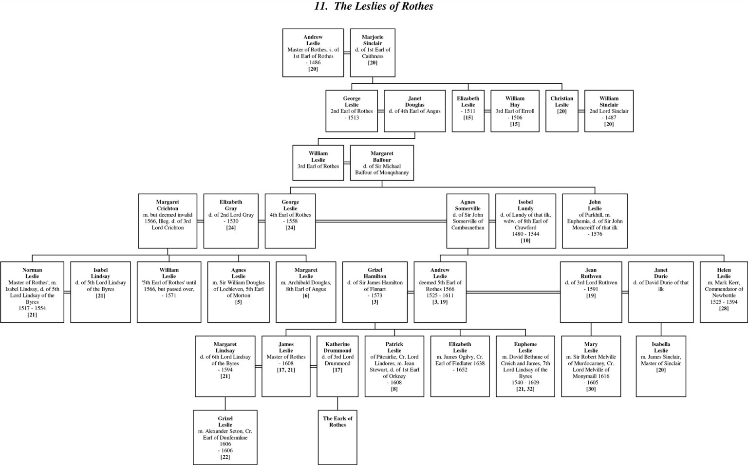 The Leslies of Rothes – Mary Queen of Scots