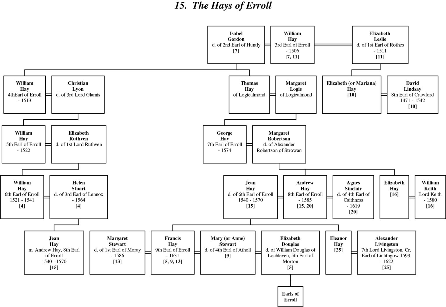 The Hays of Erroll – Mary Queen of Scots