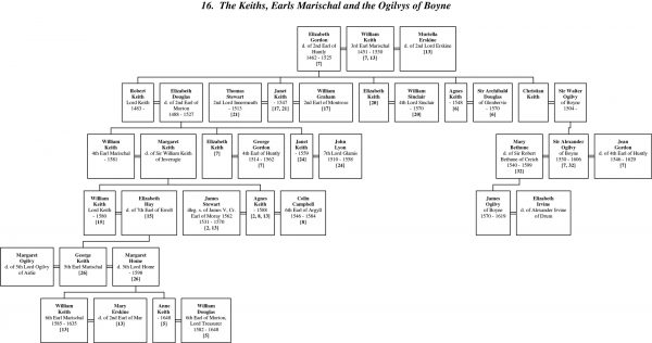 The Keiths, Earls Marischal and the Ogilvys of Boyne – Mary Queen of Scots