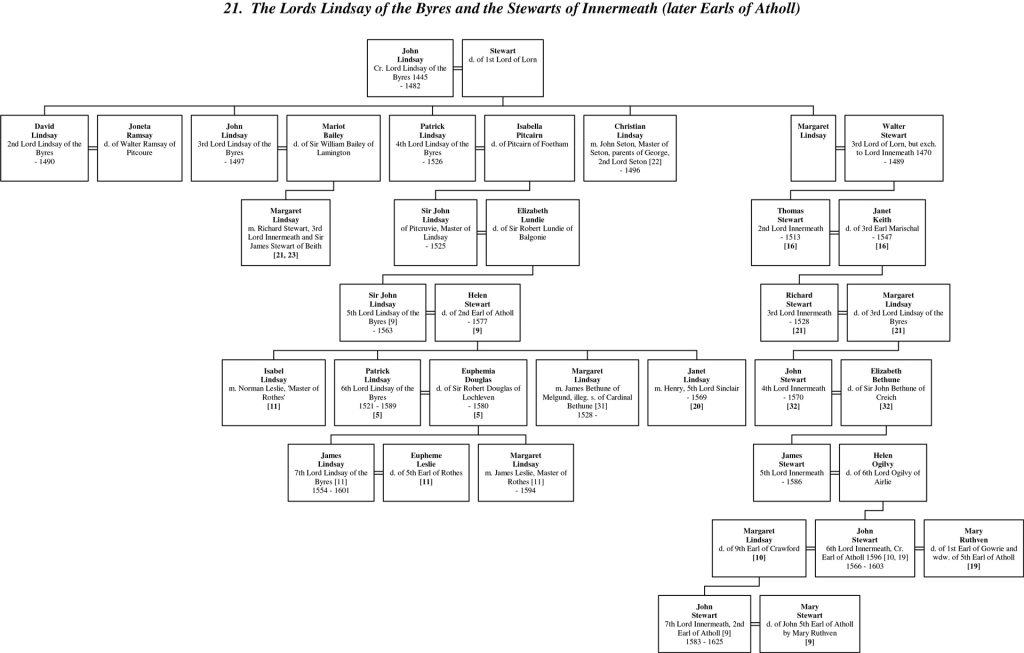 The Lords Lindsay of the Byres and the Stewarts of Innermeath (later ...