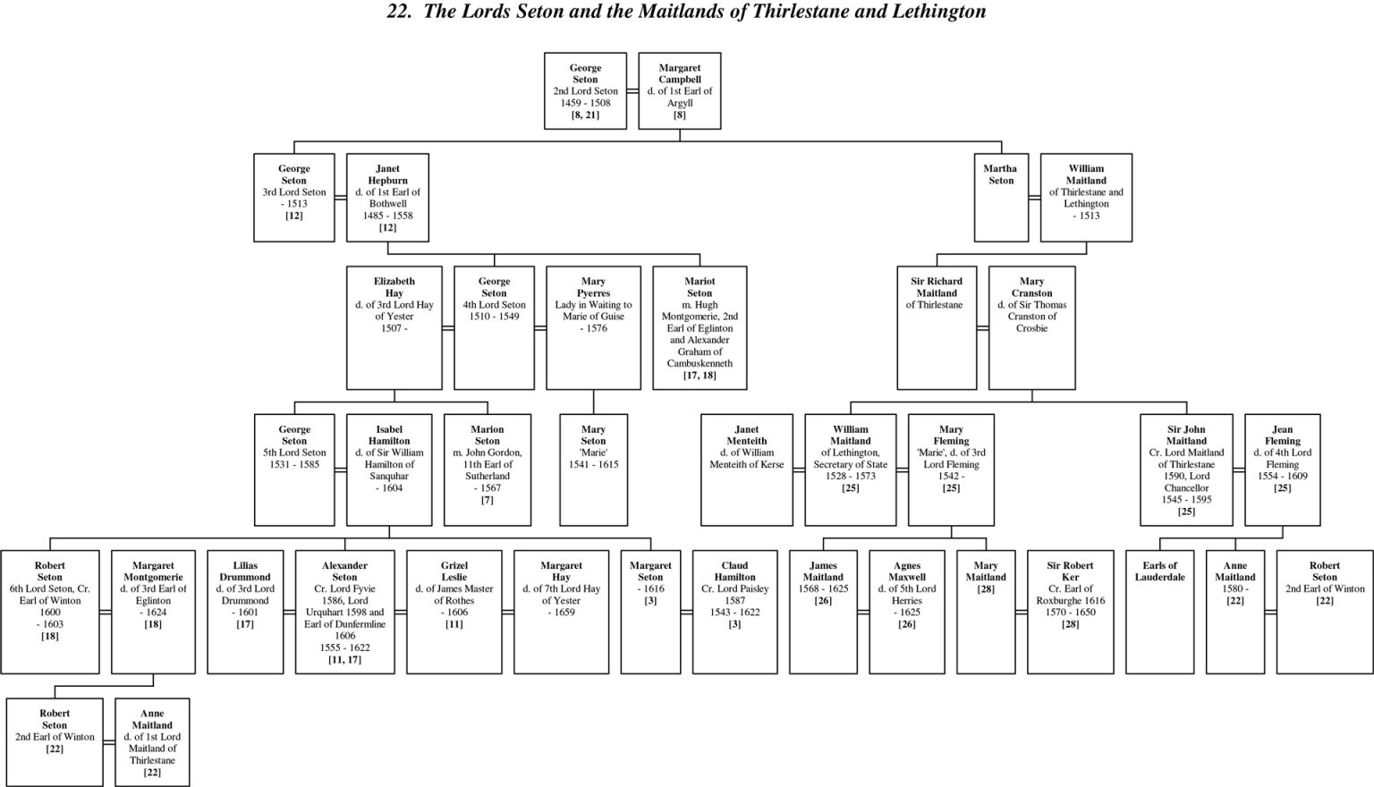 The Lords Seton and the Maitlands of Thirlestane and Lethington – Mary ...