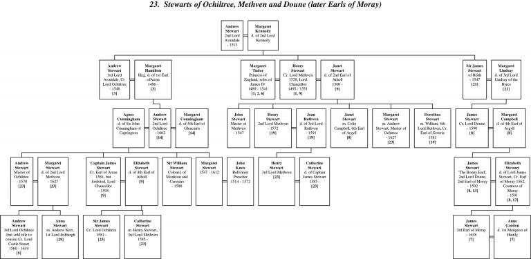 The Stewarts of Avandale, Ochiltree, Methven and Doune (later Earls of ...