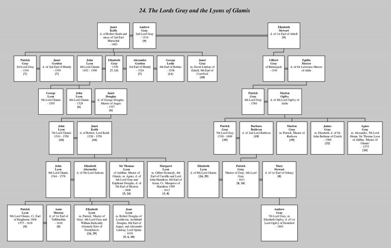 The Lords Gray and the Lyons of Glamis – Mary Queen of Scots