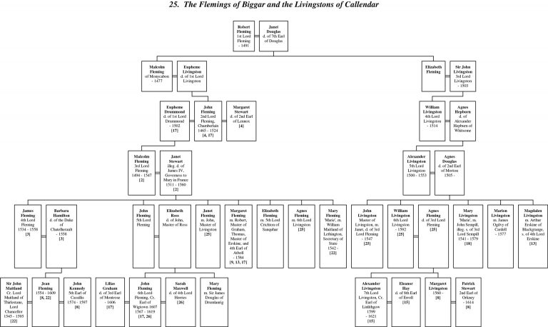 The Flemings of Biggar and the Livingstones of Callendar – Mary Queen ...