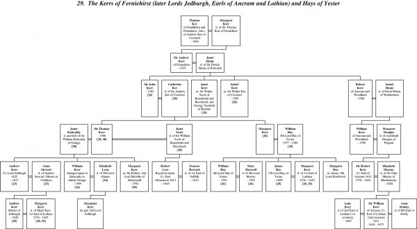 The Kerrs of Ferniehirst (Lords Jedburgh, Earls of Ancram and Lothian ...