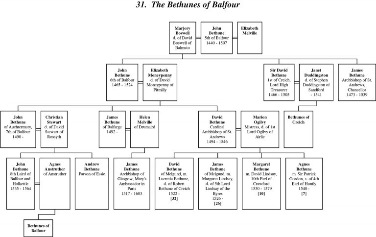 The Bethunes of Balfour – Mary Queen of Scots
